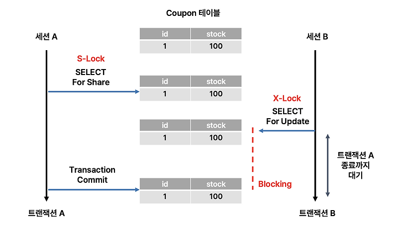 [DB] 락(Lock) — Young Code
