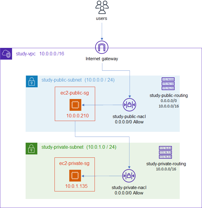 Bastion EC2를 이용하여 Private Subnet 접속 :: 재밌는 Coding