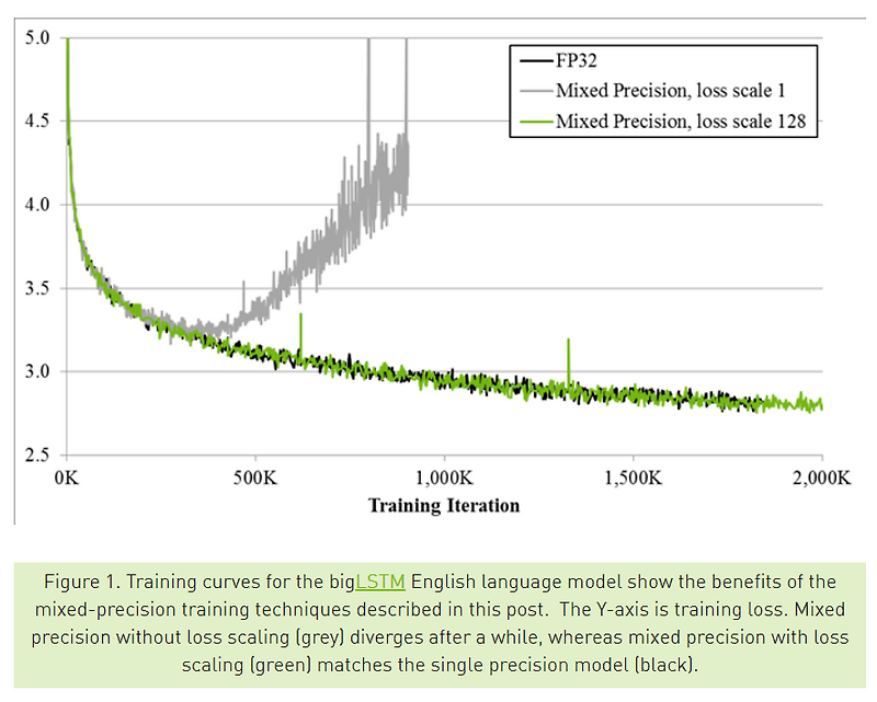 [딥러닝 논문리뷰] Mixed Precision Training (ICLR 2018)