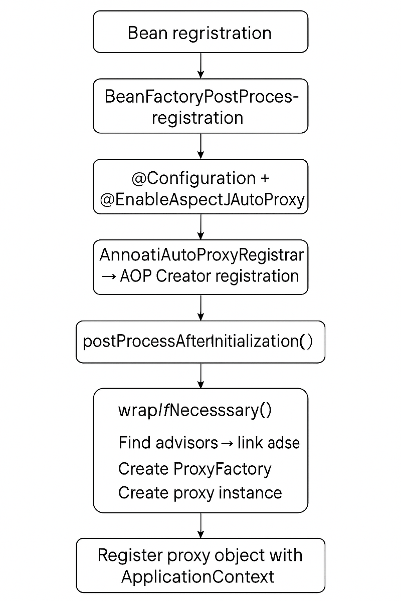@EnableAspectJAutoProxy