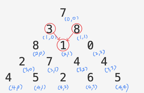 [백준 1932번] 정수 삼각형 - (python)