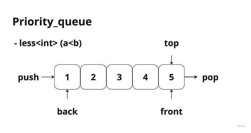 [C++] stack & queue & deque & priority_queue
