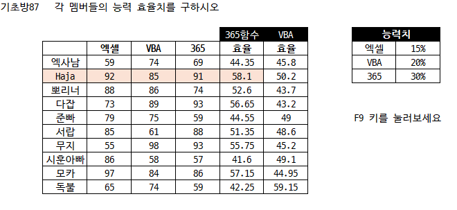 [기초방] VBA 100제 #87 [ MMULT 를 이용한 효율구하기 ]