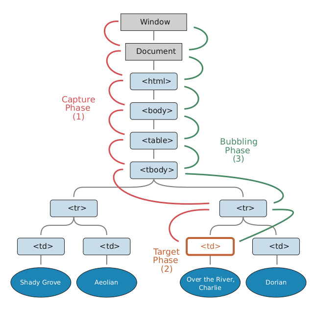 [Javascript] e.stopPropagation() vs e.preventDefault() — 맨땅에 코딩