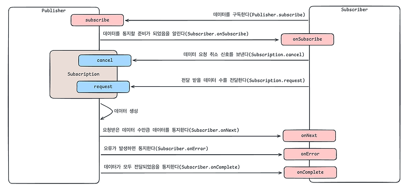 Reactive Streams와 Reactor