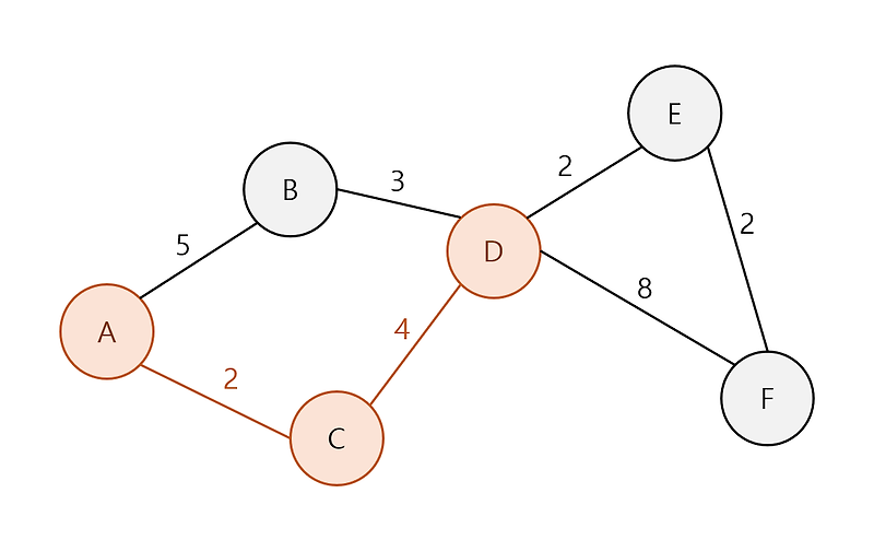 [알고리듬] 다익스트라 알고리듬(Dijkstra Algorithm) (JavaScript) — 유앤미 : 함께 성장해요