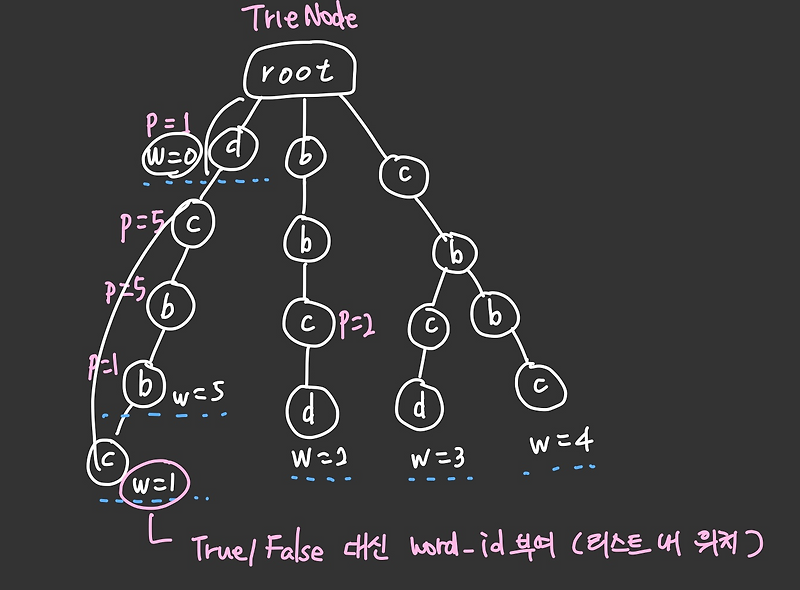 [알고리즘] Leetcode #336 팰린드롬 페어 (Python)