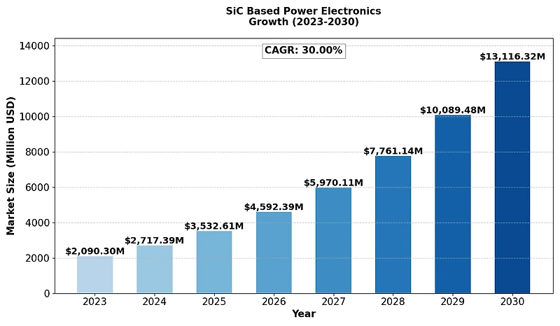 SiC Based Power Electronics Market 2025-2032