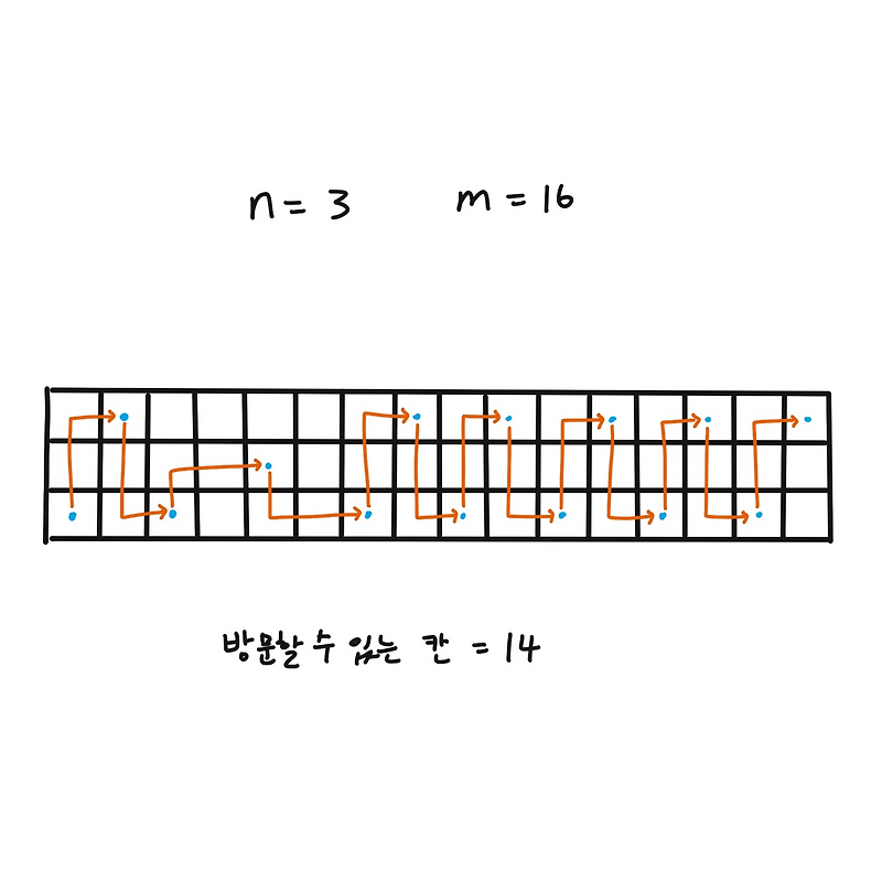 [파이썬, 자바] BOJ_1783(병든 나이트)