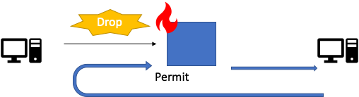 Stateless Packet Filtering vs Stateful Packet Filtering :: 꿈꾸는 개발자