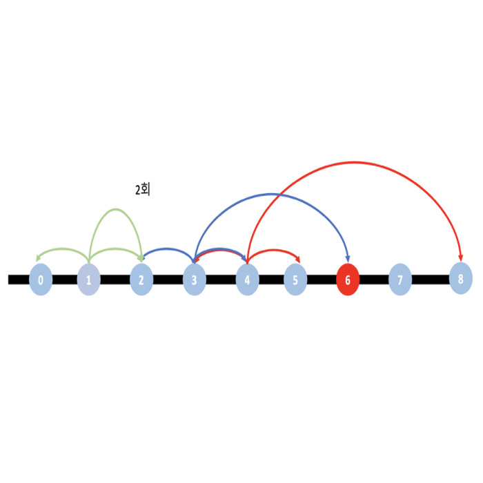 [C++] 백준/BOJ - 12851 : 숨바꼭질 2