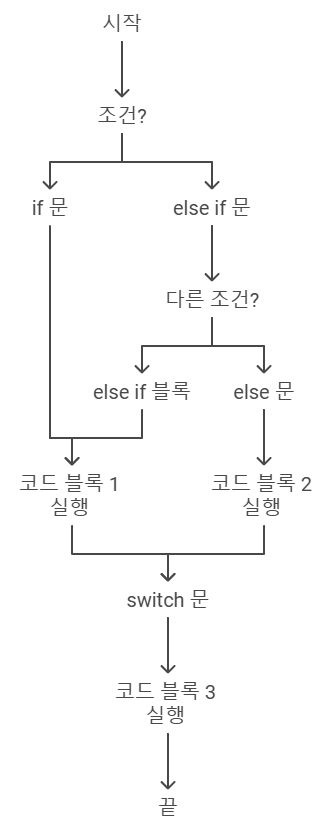 Java 조건문 (if, if else, switch case)