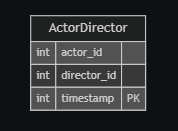 leetcode : 1050. Actors and Directors Who Cooperated At Least Three Times