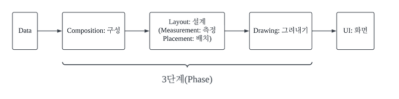 [Android] UI architecture - Phases