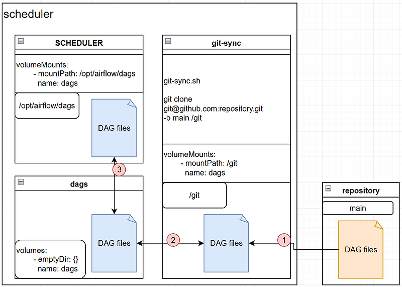 sidecar 사용하여 수시로 git clone = git-sync