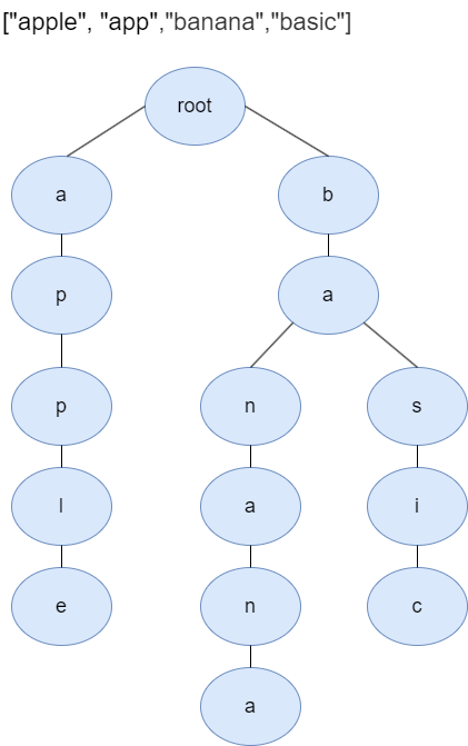 [자료구조와 알고리즘] Trie (Prefix Tree) — kokoko