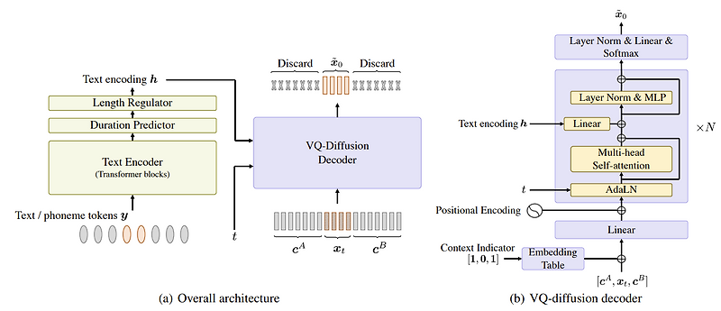 [Paper 리뷰] UniCATS: A Unified Context-Aware Text-to-Speech Framework with Contextual VQ ...