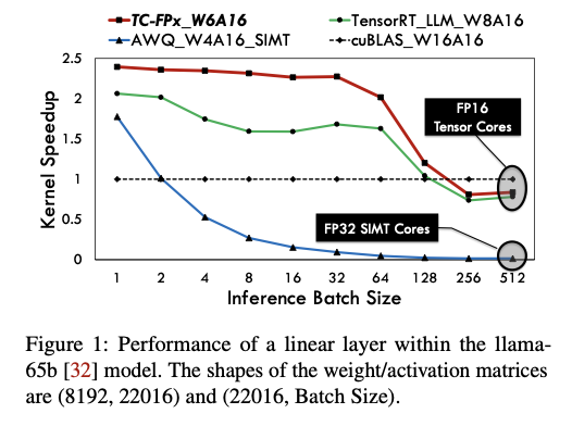 FP6-LLM: Efficiently Serving Large Language Models Through FP6-Centric Algorithm-Sytem Co-Design ...