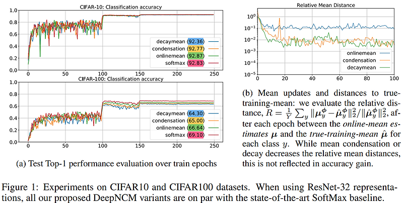 [ICLR 2018] DeepNCM: Deep Nearest Class Mean Classifiers :: CAIS (Continual AI Study)