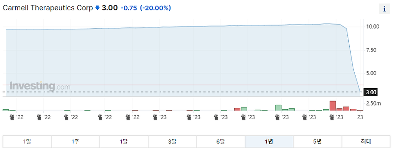 카멜테라퓨틱스 (CTCX) 주가 전망, 의학의 미래를 재정의하다.