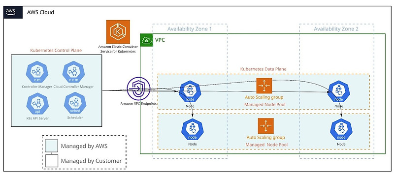 [1주차] Amazon EKS 시작하기 - Nodes - 관리형 노드 그룹