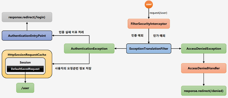 [Spring security] jwt token 예외처리 관련 설정(@PreAuthorize와 config 설정의 차이)