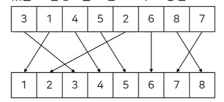 병합 정렬(merge sort) 테크닉을 이용한 counting inversion 문제 해결하는 방법