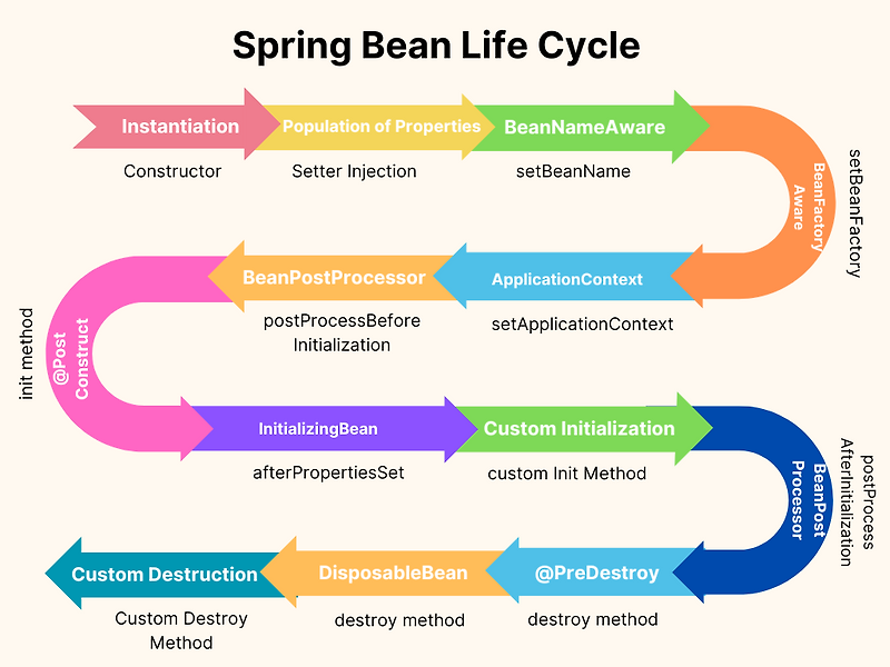 [Spring] Spring Bean 생명주기와 @Annotation 정리