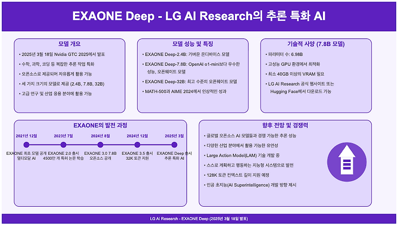 LG AI Research의 새로운 추론 AI, EXAONE Deep