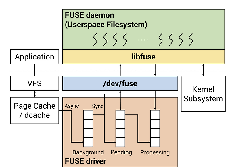 [논문 공부] RFUSE: Modernizing Userspace Filesystem Framework through Scalable Kernel-Userspace ...