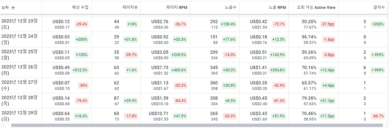 [구글 애드센스] CTR, CPC, CPM, RPM