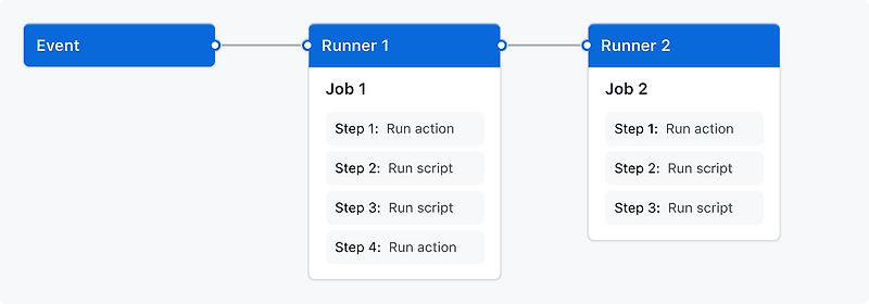 GitHub Actions Workflow yml 파일 구성요소