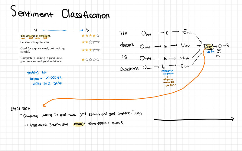 [Deep Learning] Sequence Models week2-3. Sentiment Classification and Debiasing Word Embeddings