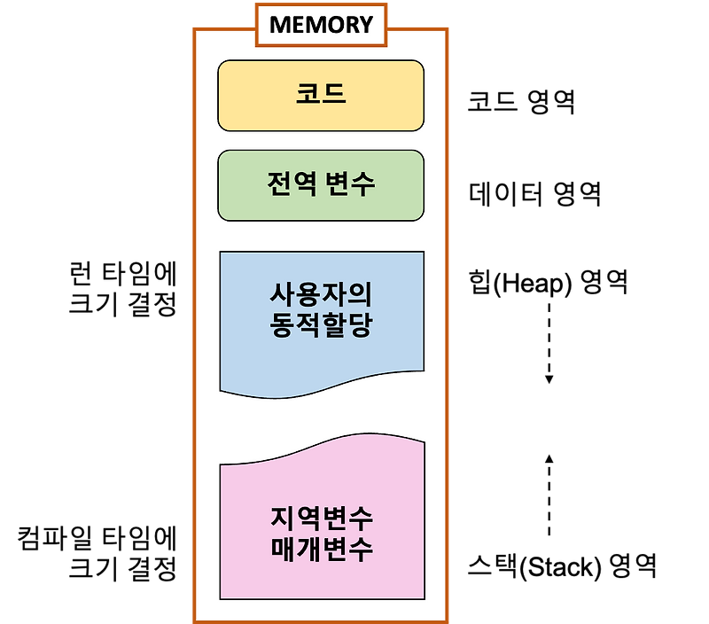 JAVA - 배열의 참조값과 메모리 — 설명을 위한 기록
