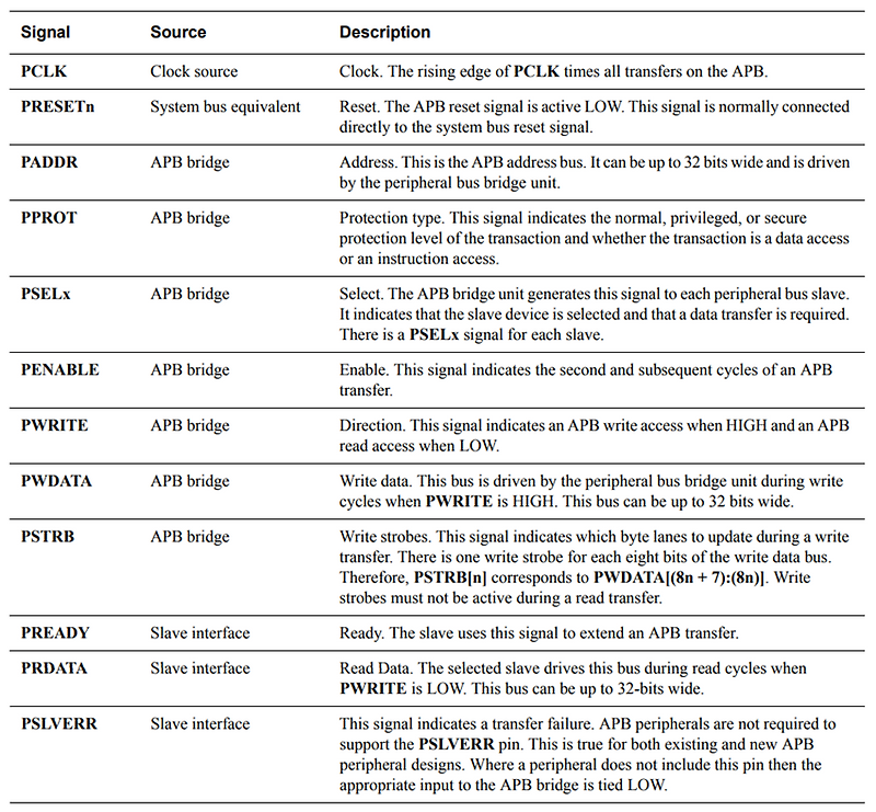 [AMBA] APB (Advanced Peripheral Bus)