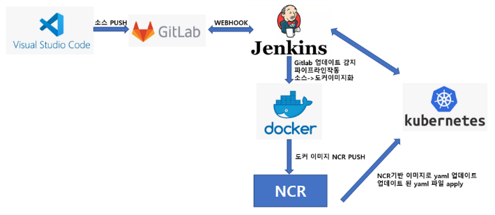 [Jenkins+Gitlab CI/CD] (1) 깃랩 설치 및 기본 설정, VSCODE 연동 테스트 — xinyub cloud
