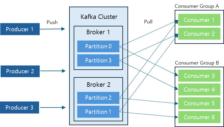 1. 실시간 데이터 처리 플랫폼 Apache Kafka 이해하기