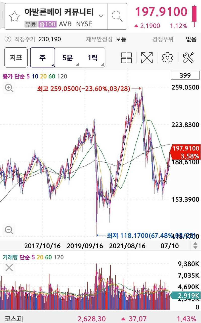 주거용 리츠기업 AvalonBay Communities(AVB)주식, 주가, 배당성장 (Avalon Bay Communities ...