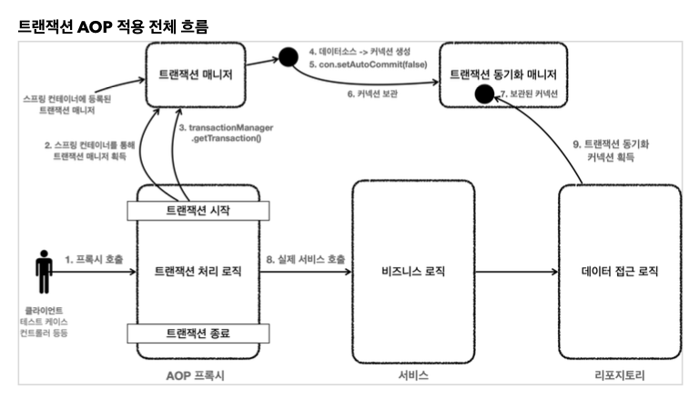 Spring DB1 - 트랜잭션 AOP 과정