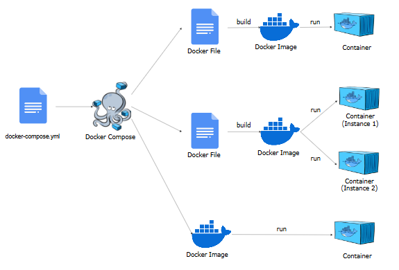 [Docker] Docker Compose로 다중 컨테이너 배포 (1) - 도입 배경과 핵심 개념