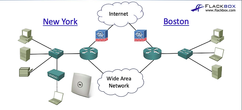 CCNA (2) - OSI 모델 & TCP/IP
