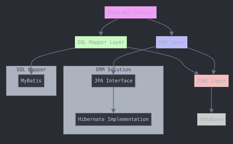 [Java] 자바 데이터베이스 연동 기술 JPA vs MyBatis 이해하기
