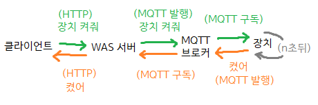 [IT/일상/Java] MQTT 통신 코드 개선 일지 (feat. QueueChannel, Future)