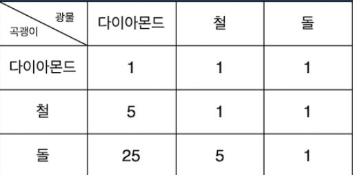 [프로그래머스] 광물 캐기 Lv2 JAVA [DFS][엄탱]