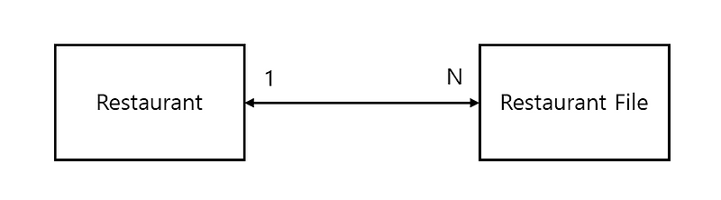 [JPA] 페이징(pagination)과 페치 조인(fetchJoin)을 동시에 사용할 때 주의점