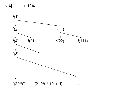 [알고리즘 문제] 백준 16953번 A → B