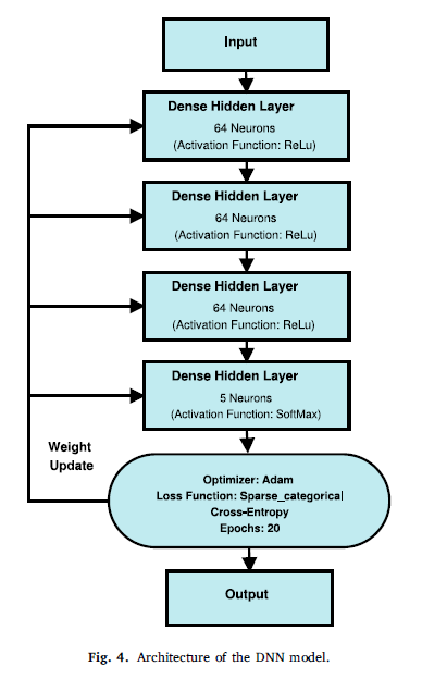 [논문] Explainable artificial intelligence for intrusion detection in IoT networks: A deep ...