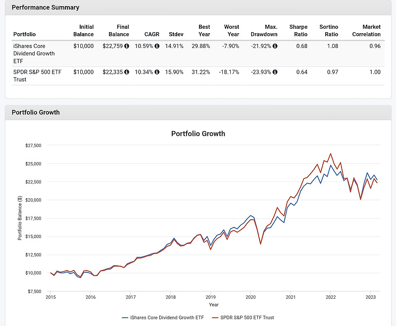 [DGRO ETF] 미국 배당 ETF를 찾는다면