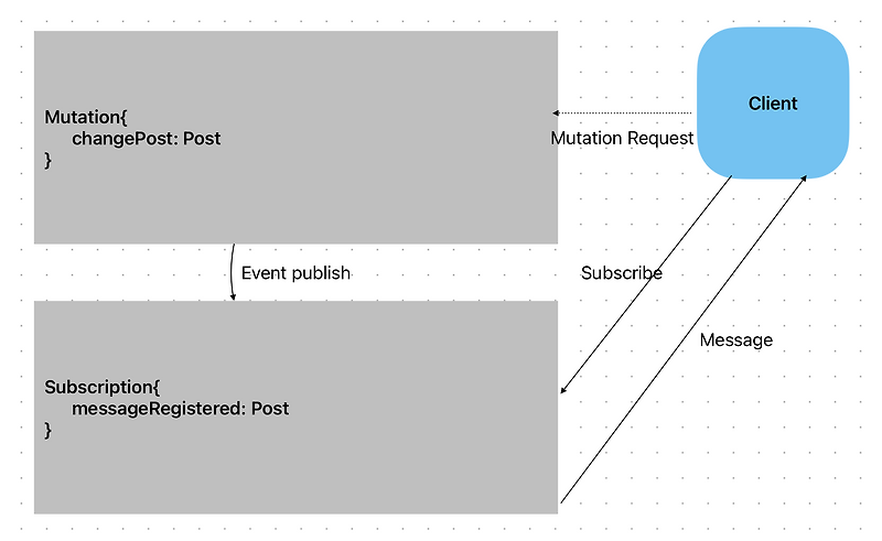 [GraphQL] Subscription: Realtime, 양방향 통신 서버