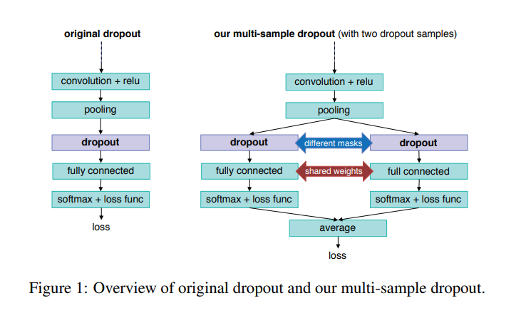 Multi-Sample Dropout for Accelerated Training and Better Generalization